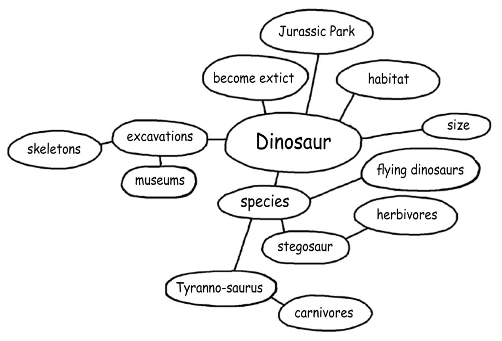 Finding ideas, text planning with clusters, mind maps and little notes ...
